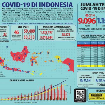 Infografis COVID-19 (27 April 2020) – Pemerintah Kabupaten Banjar